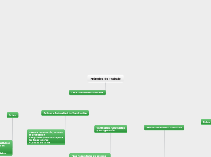 Métodos de Trabajo - Mind Map